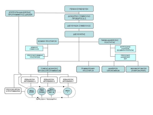 Δομή – Οργανόγραμμα – Αναπτυξιακή Εταιρεία Σερρών